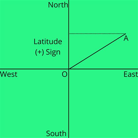 latitude and departure in surveying formula explanation examples