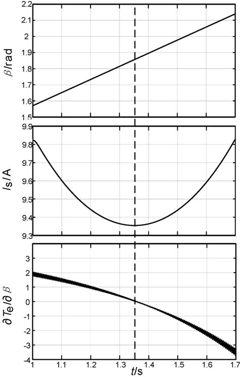 Stator Current Angle Current Amplitude And ∂te∂β Waveform Download Scientific Diagram