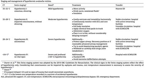 Avalanche Safety And Medical Management Of Avalanche Victims Adventure