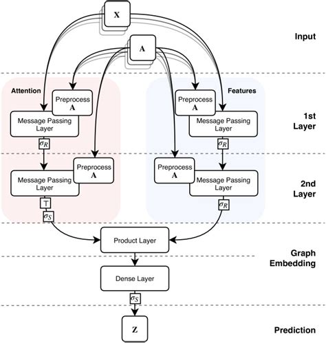 Pinet A Permutation Invariant Graph Neural Network For Graph