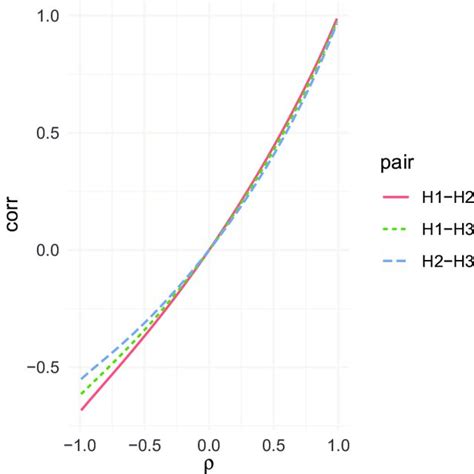 The Correlation Among Piecewise Linear Transforms Of Bivariate Normal