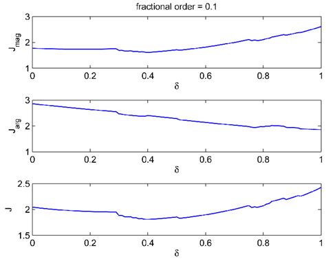 Objective Functions For Differential Operator With Fractional Order 01