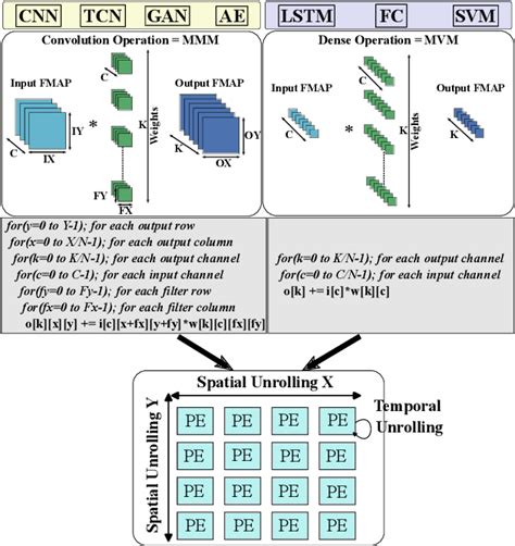 Figure 1 From Tinyvers A Tiny Versatile System On Chip With State