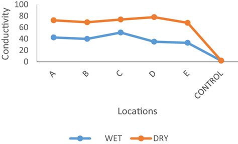 The Chart Of Conductivity Variation Across The Locations Download Scientific Diagram