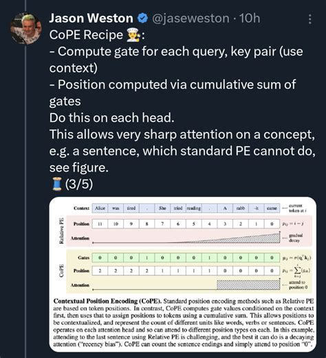 Cope Is A New Positional Encoding Method For Transformers That Takes Into Account Context