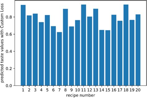 Predicted Taste Ratings With Custom Loss Function Download Scientific Diagram