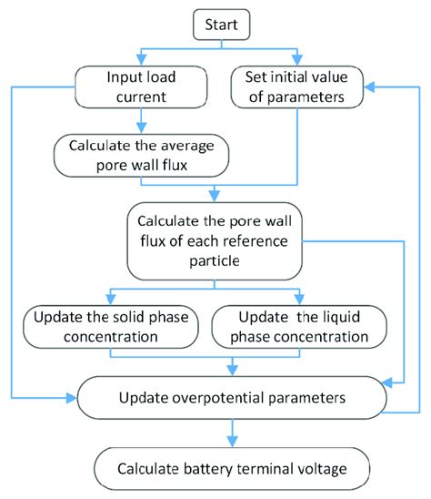 Simulation Flow Chart Of The Smp Model Download Scientific Diagram