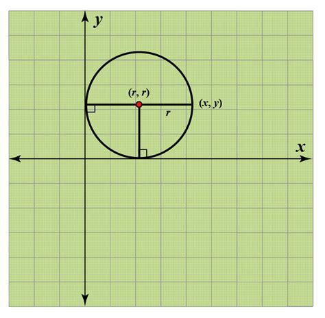Equation Of Circle Cuemath