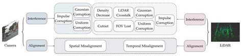 A Hybrid Fault Diagnosis Method For Autonomous Driving Sensing Systems