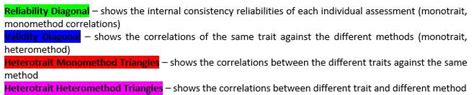 Multitrait Multimethod Matrix Analysis Of Creative Problem Saving And Working Memory Measures