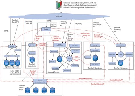 Openstack Ai It