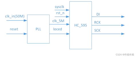 Xilinx Fpgavivado实现点阵屏点亮一个灯fpga点阵屏 Csdn博客
