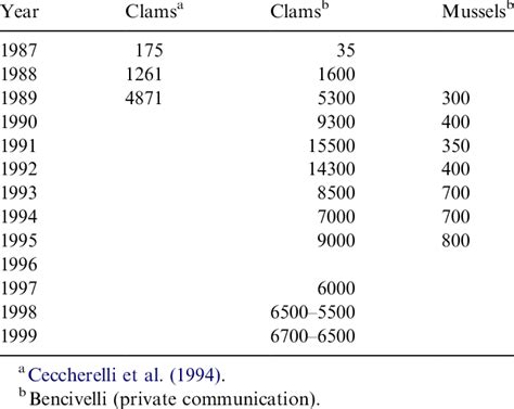 Estimation Of Bivalve Filter Feeders Tons In Sacca Di Goro Download Scientific Diagram