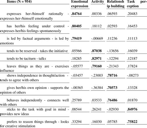Factor Analysis Loadings Of Items On The Four Factors Varimax