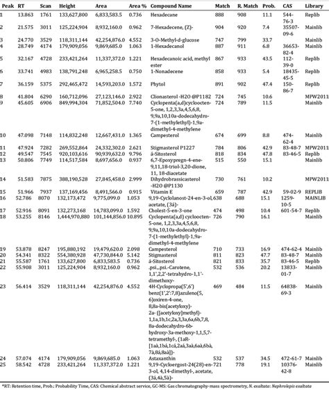 Gc Ms Chemical Constituents Of N Exaltata Stem Download Scientific