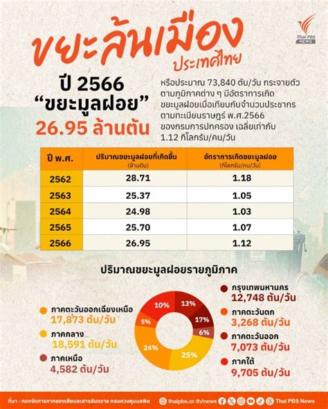 ขยะล้นเมือง คนไทยสร้างขยะเฉลี่ย 7 3 หมื่นตัน วัน Thai Pbs News ข่าว