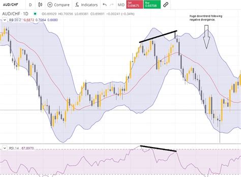 Learn Simple Bollinger Bands Strategies For Beginners