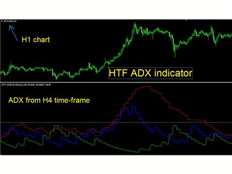 在metatrader市场购买metatrader 4的adx Higher Time Frame Md 技术指标
