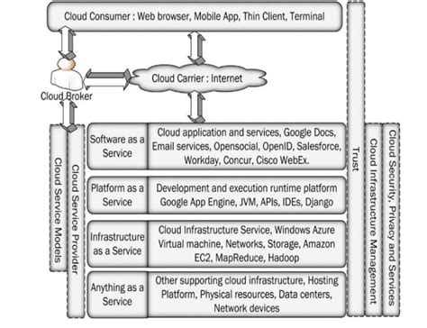 cloud computing architectural framework infrastructure as a service