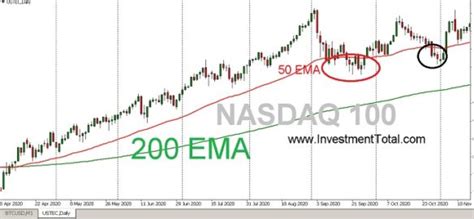 50 EMA 200 EMA Crossover Trading Strategy Used In Forex Stocks