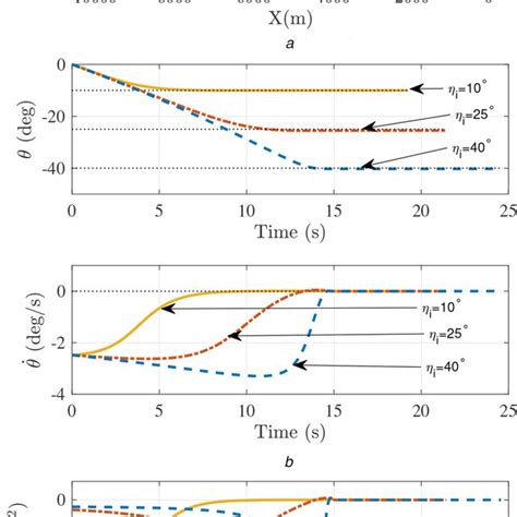 Target Interception At Impact Angles 10 ° 25 ° And 40 ° By Download Scientific Diagram