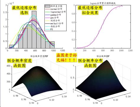 copula函数联合分布matlab程序（全网最全版本代码）！ copula matlab csdn博客