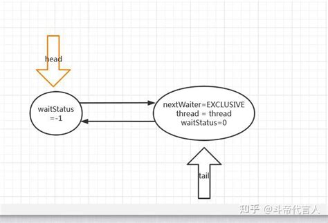 深入理解abstractqueuedsynchronizer（aqs）二读写锁 知乎