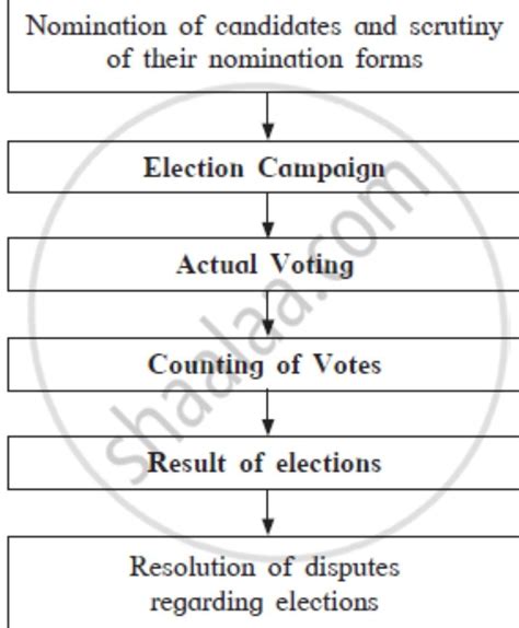 Make The Flow Chart On The Process Of Election