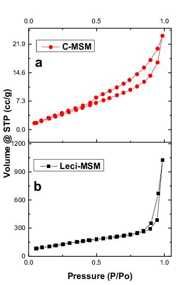 N2 Adsorption Desorption Isotherms Of A Ctab Msm And B Leci Msm