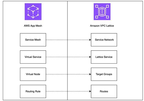Migrating From AWS App Mesh To Amazon VPC Lattice Containers