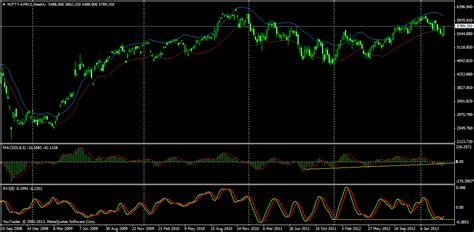 Nifty Weekly Technical Analysis For April Expiry Brameshs Technical Analysis