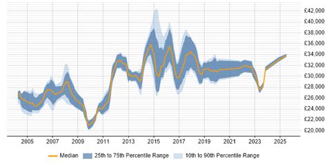 Deskside Support Analyst Job Trends Salaries And Skill Sets In England