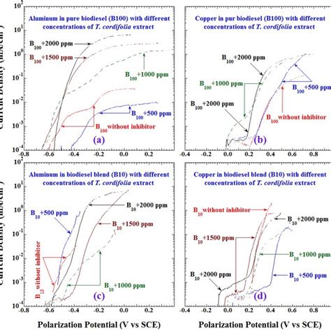Potentiodynamic Anodic Polarization Curves For A Aluminum And B