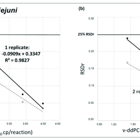 Relative Standard Deviation Of Repeatability Rsdr Calculated Under