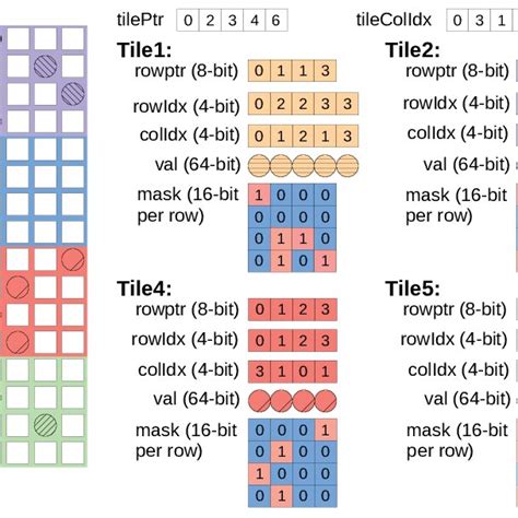 An Example Matrix í µí°óf Size 16 By 16 Stored In Six Sparse Tiles Of