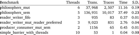 running the programs with no deadlock download scientific diagram
