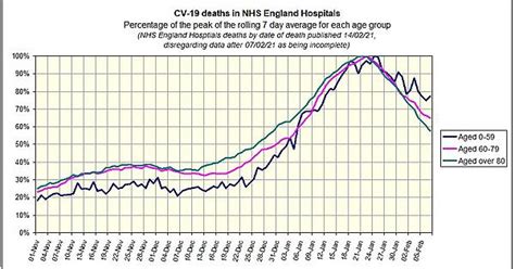 Covid 19 Deaths In Nhs England Hospitals By Age Group Shown As The