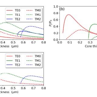 Excitation And Waveguide Coupling For A Dipole On The Cladding Core Download Scientific Diagram