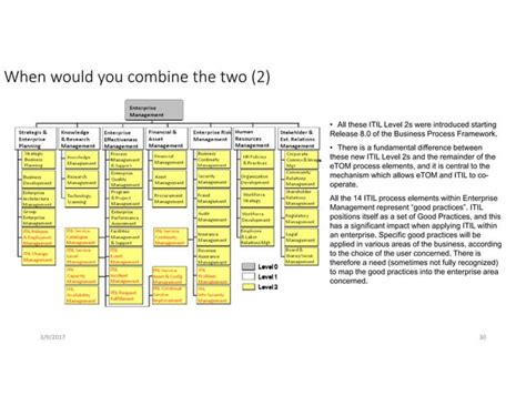 Etom And Itil Engagements Pdf