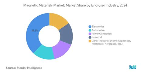 자성 소재 시장 규모 점유율 및 연구 보고서 2025 2030 자성 소재 시장 규모 점유율 및 연구 보고서 2025 2030