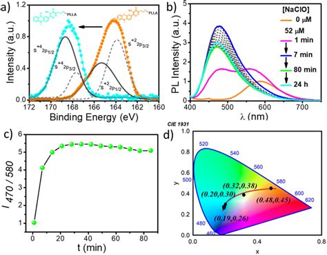 Crystallization Driven Two Dimensional Assemblies From A Phenothiazine Conjugated Poly L