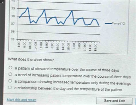 Solved Temp °c What Does The Chart Show A Pattern Of Elevated