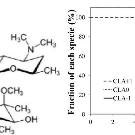 Clarithromycin Cla Molecule On The Left And Cla Speciation Diagram