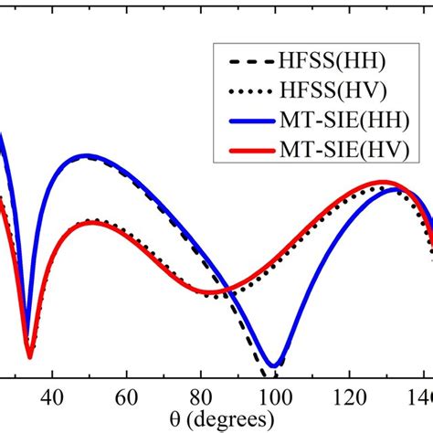 Co And Cross Polarized Rcs Of The Thz Polarization Converter
