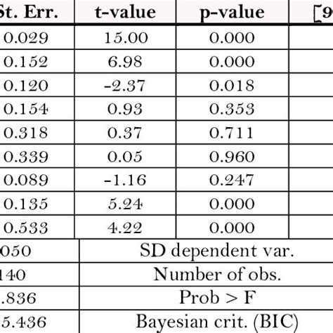 Two Stage Least Squares Model Instrumental Variables SLS Regression Download Scientific