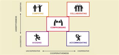 Thomas Kilmann Conflict Mode Instrument Cpem Consulting Group