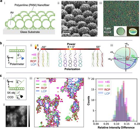 Non Line Of Sight Full Stokes Polarimetric Imaging With Solution Processed Metagratings And