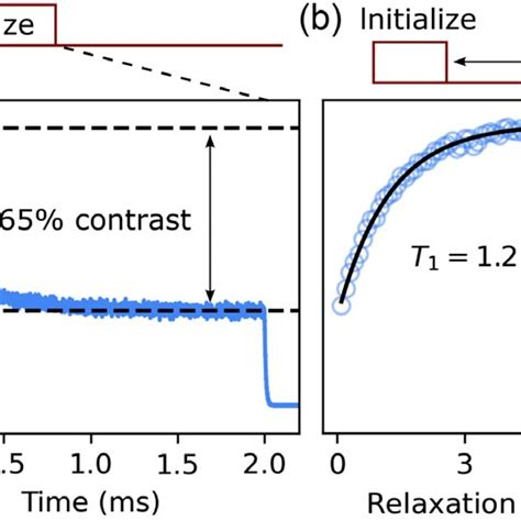 Enhanced Optical Contrast And Spin Lattice Relaxation Time For Download Scientific Diagram