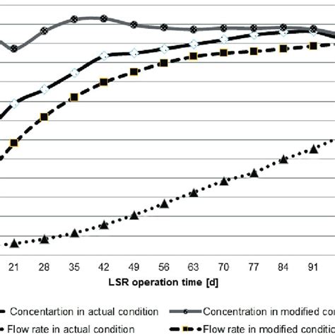Average Methane Concentration And Flow Rate Download Scientific Diagram