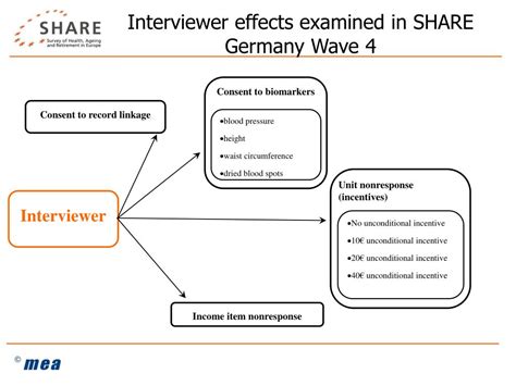 Ppt Measuring Interviewer Effects On Survey Error In Share Powerpoint Presentation Id6368229